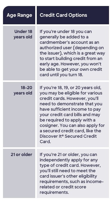 How Old Do You Have to Be to Get a Credit Card? | Discover