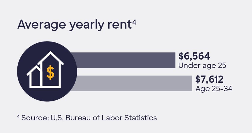 How Much Should You Budget To Move Out Discover