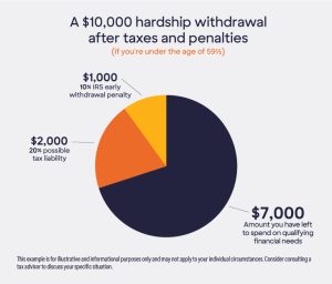 401(k) Hardship Withdrawal: What You Need to Know | Discover