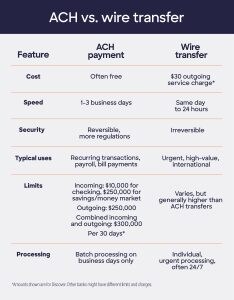 ACH vs. wire transfer: What’s the difference? ACH vs. wire transfers ...