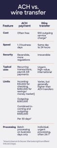 ACH vs. wire transfer: What’s the difference? ACH vs. wire transfers ...