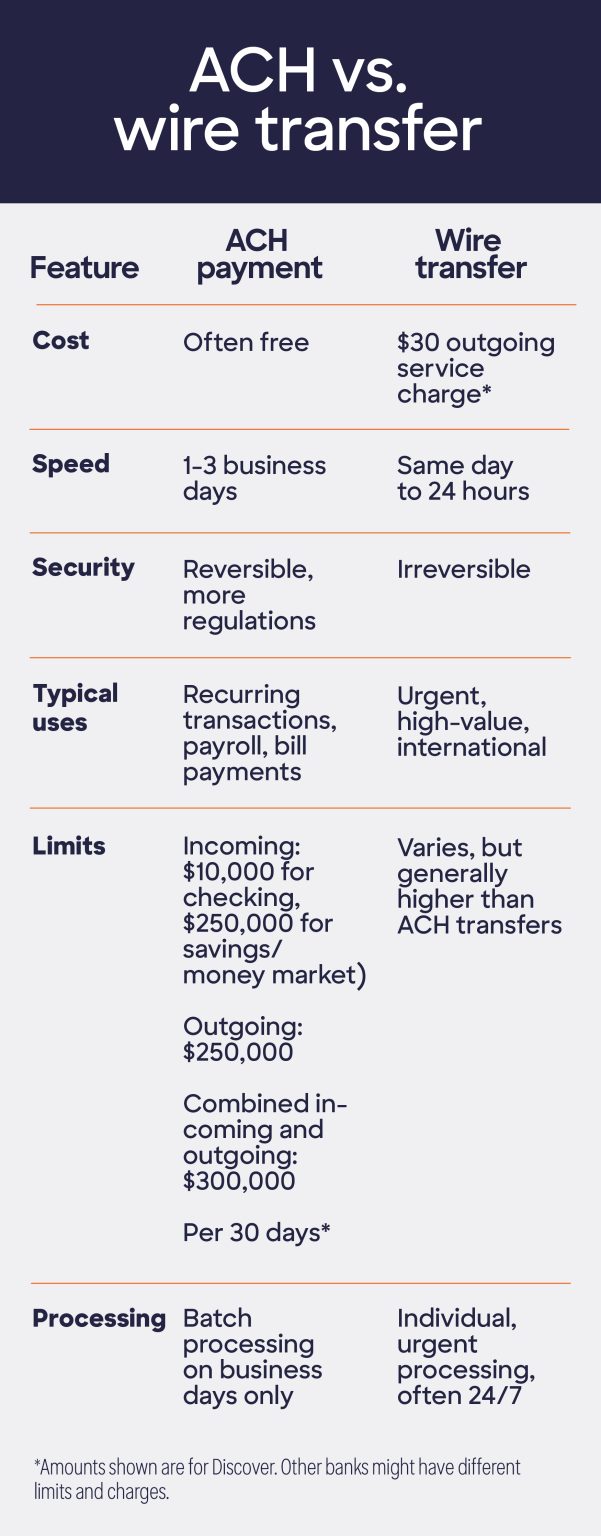 ACH vs. wire transfer: What’s the difference? ACH vs. wire transfers ...