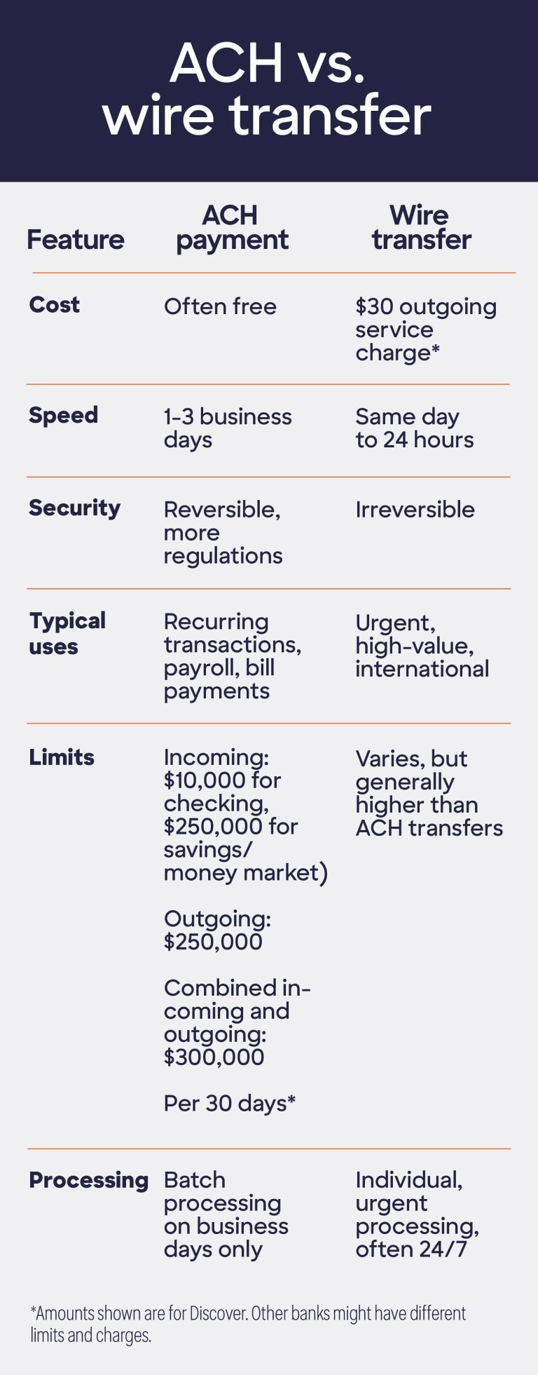 ACH vs. wire transfer: What’s the difference? ACH vs. wire transfers ...