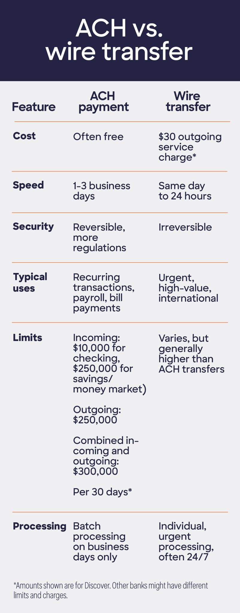 ACH vs. wire transfer: What’s the difference? ACH vs. wire transfers ...