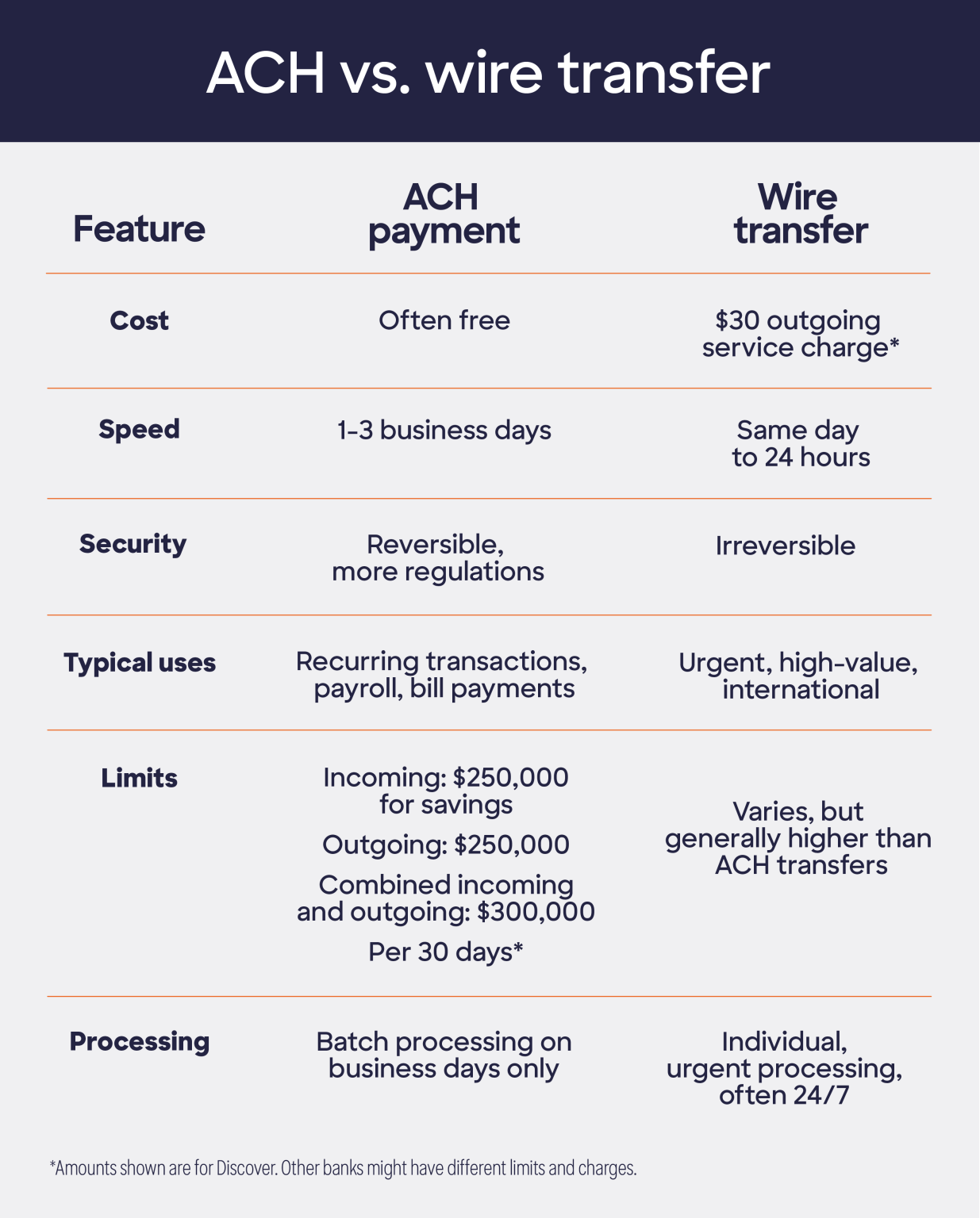 ACH vs. wire transfer: What’s the difference? ACH vs. wire transfers ...