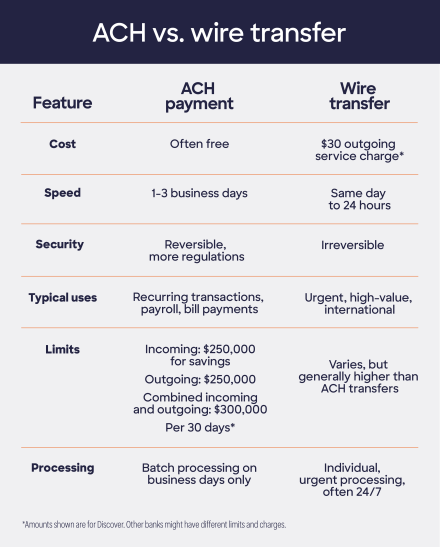 ACH vs. wire transfer: What’s the difference? ACH vs. wire transfers ...