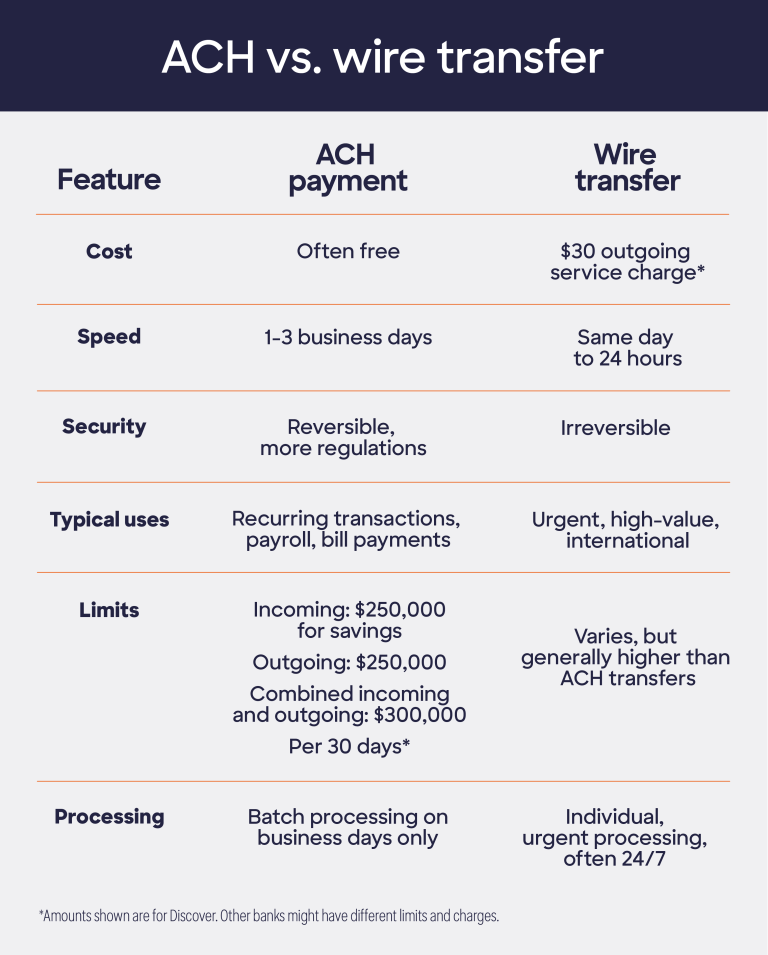 ACH vs. wire transfer: What’s the difference? ACH vs. wire transfers ...