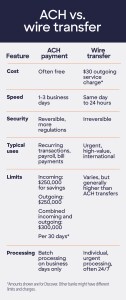 ACH vs. wire transfer: What’s the difference? ACH vs. wire transfers ...