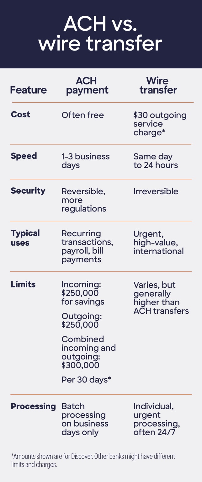 ACH vs. wire transfer: What’s the difference? ACH vs. wire transfers ...