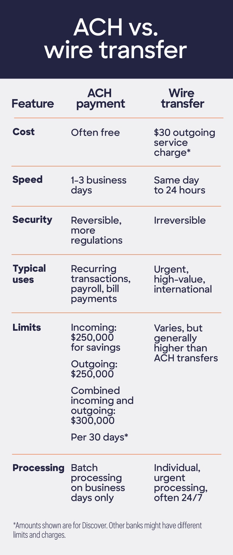 ACH vs. wire transfer: What’s the difference? ACH vs. wire transfers | When to use each | Discover
