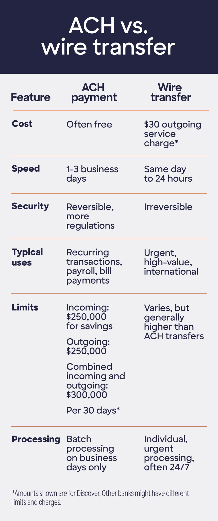 ACH vs. wire transfer: What’s the difference? ACH vs. wire transfers | When to use each | Discover