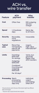ACH vs. wire transfer: What’s the difference? ACH vs. wire transfers ...
