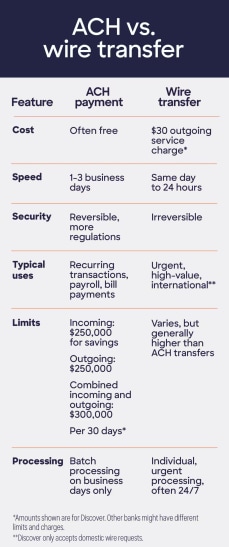 ACH vs. wire transfer: What’s the difference? ACH vs. wire transfers ...