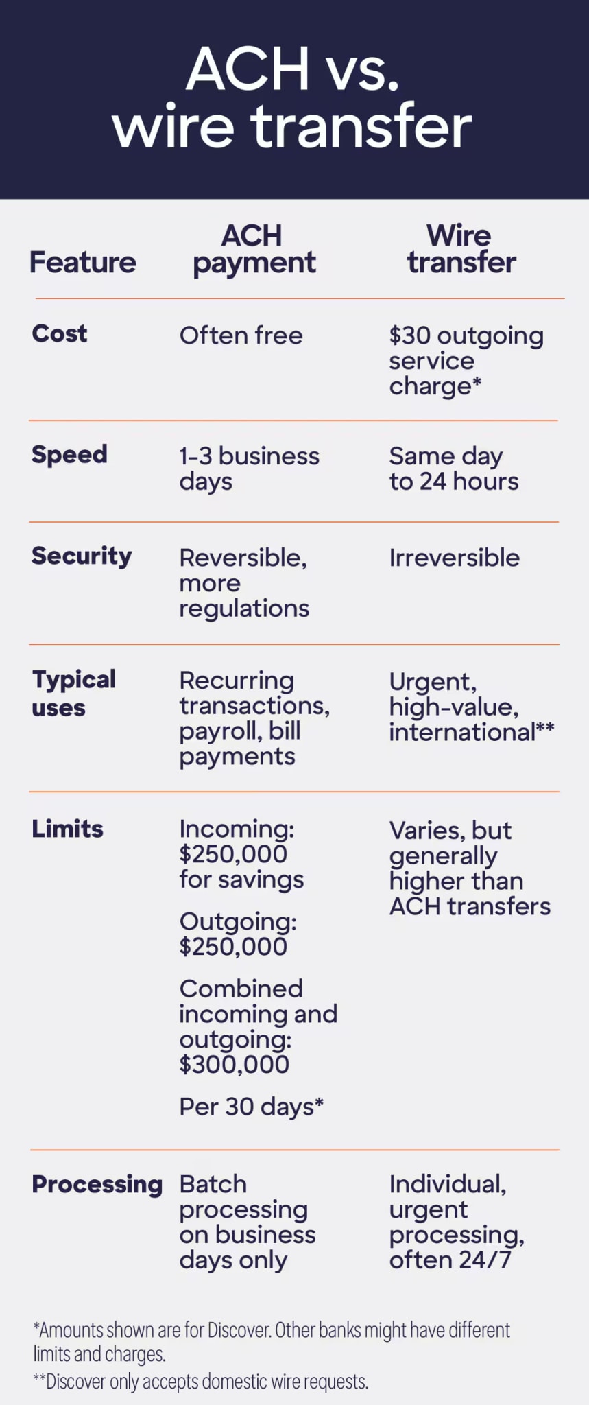 ACH vs. wire transfer: What’s the difference? ACH vs. wire transfers ...